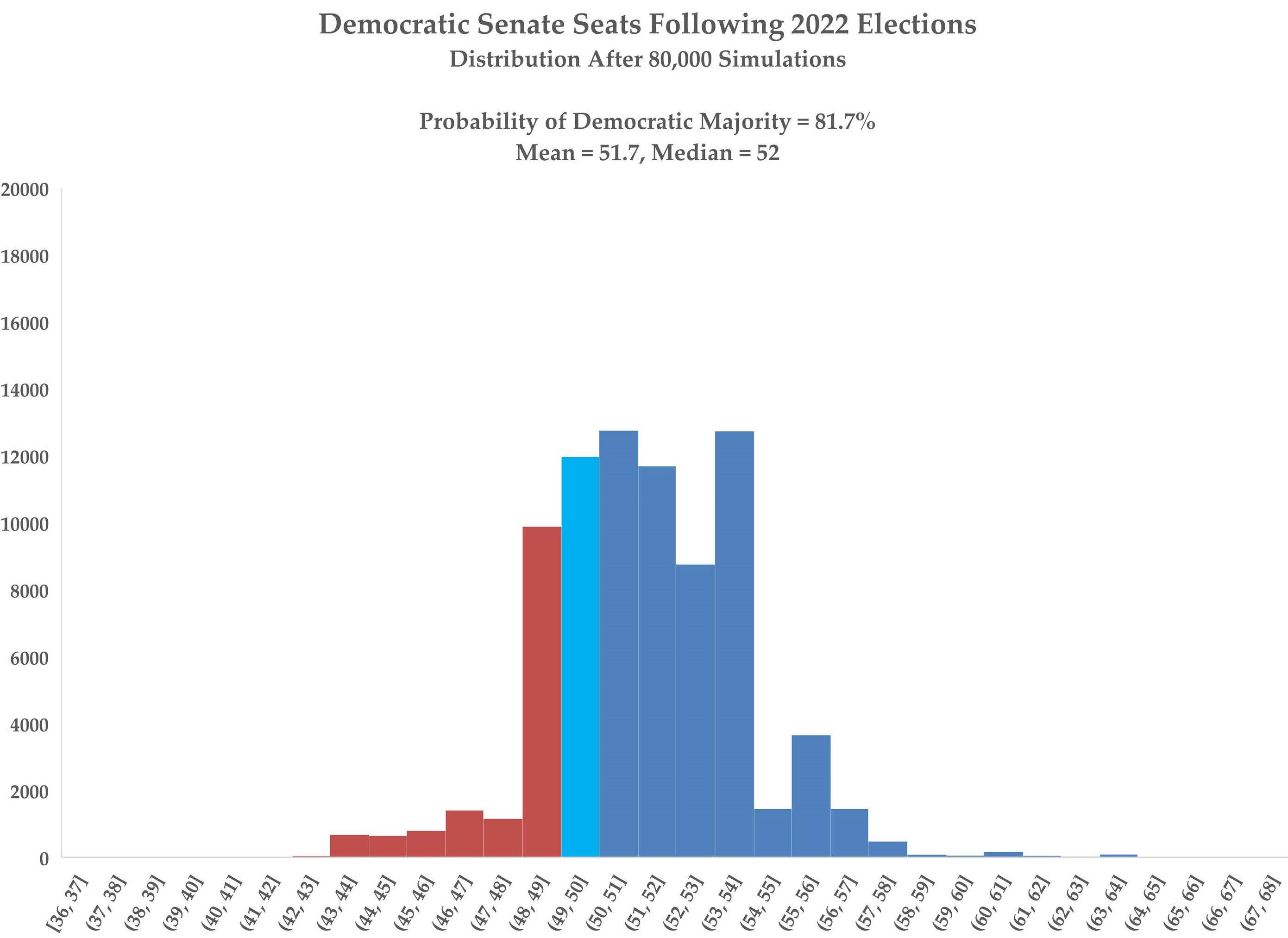 2022 Elections Update: Stimulating simulations – Just Bear With Me…