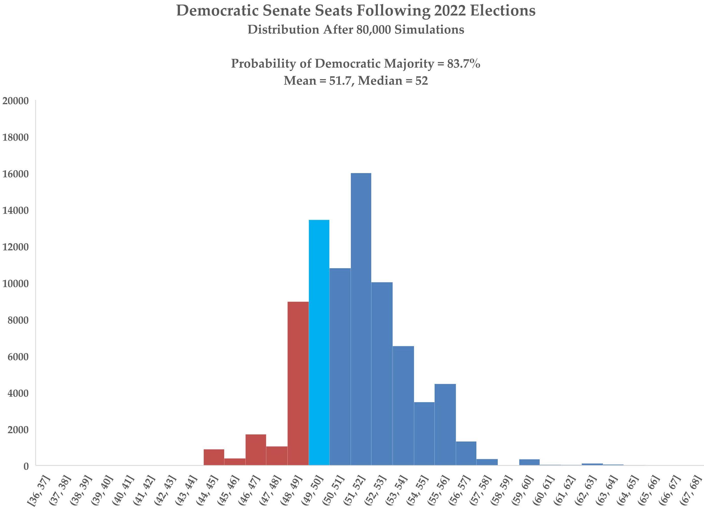 2022 Elections Update: Split-Ticket Voting Returns – Just Bear With Me…