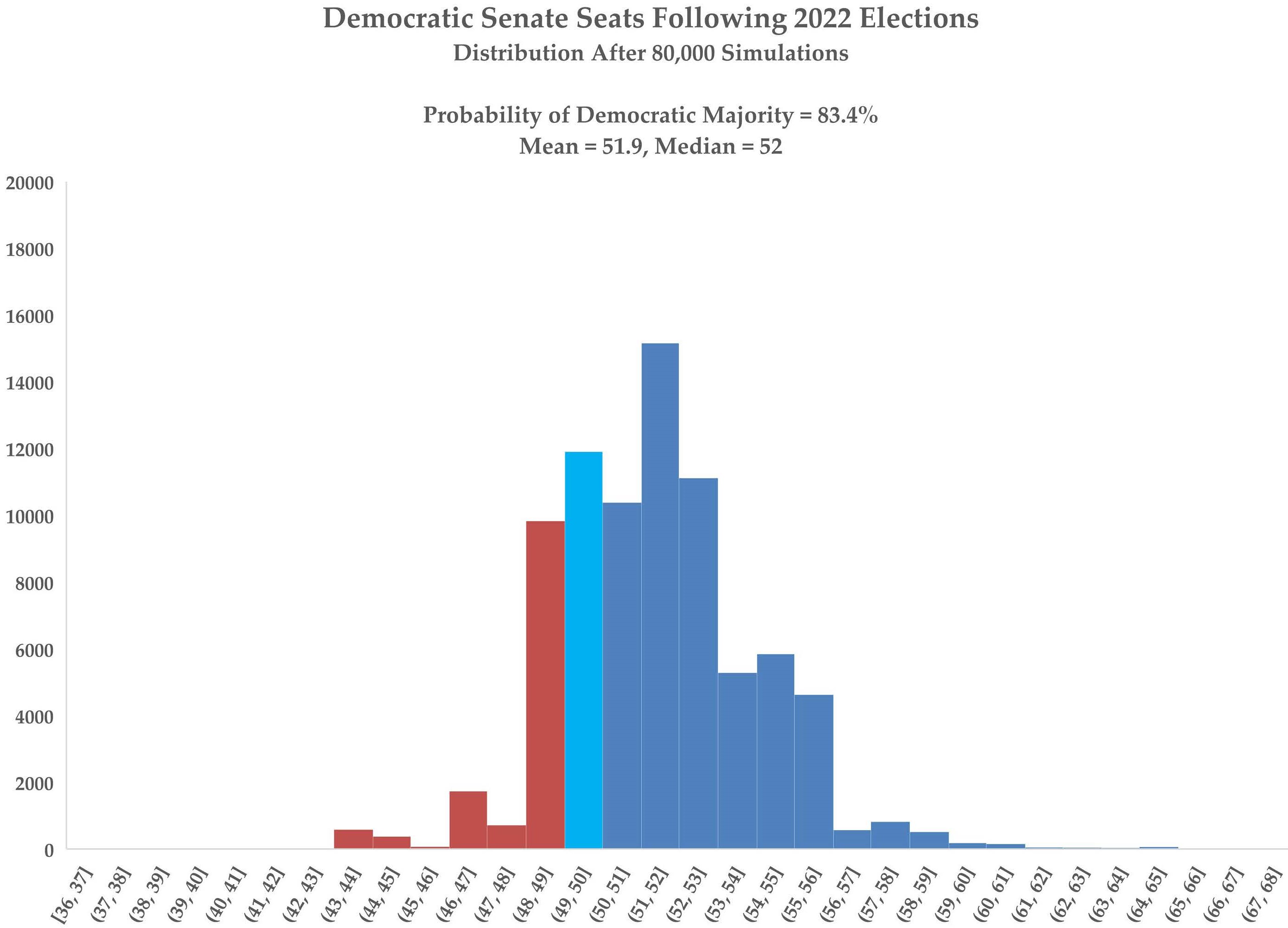 2022 Elections Update: Should I adjust my adjustments? – Just Bear With Me…