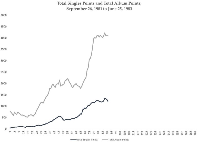 Charting the Second British Invasion: Overview, Part 2 – Just Bear With Me…