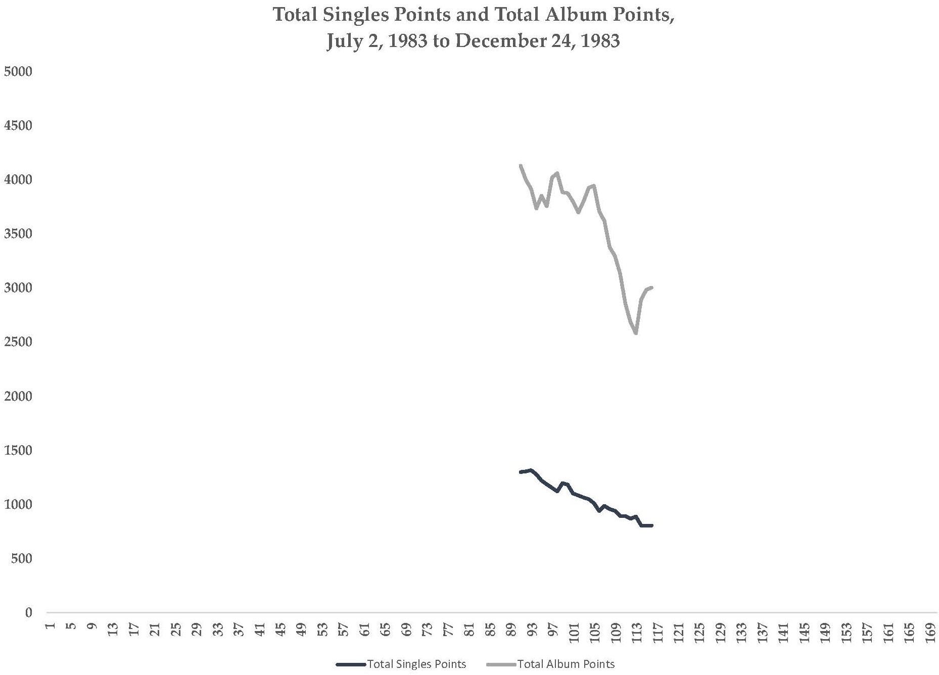 Charting the Second British Invasion: Overview, Part 2 – Just Bear With Me…