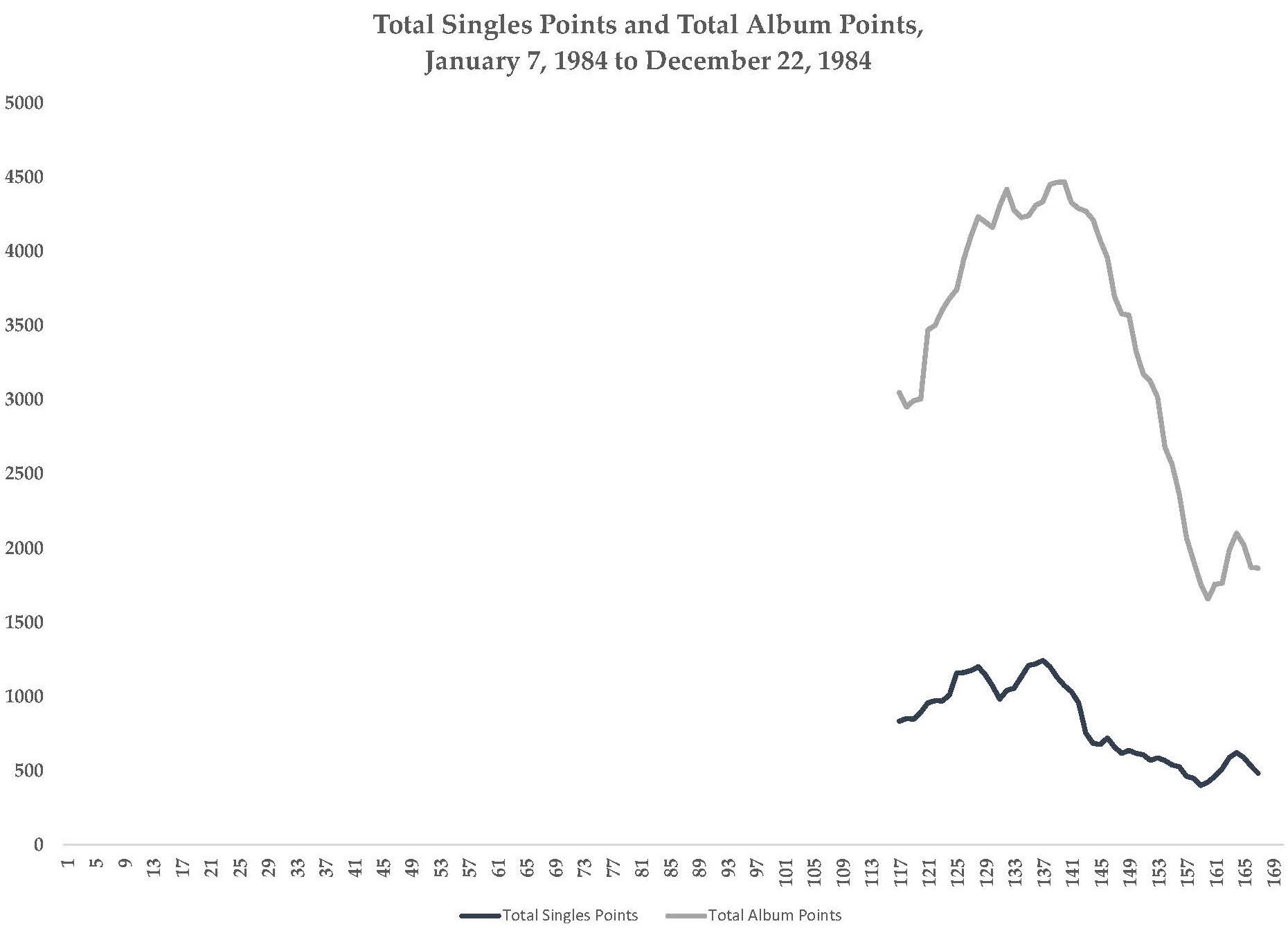 Charting the Second British Invasion: Overview, Part 2 – Just Bear With Me…